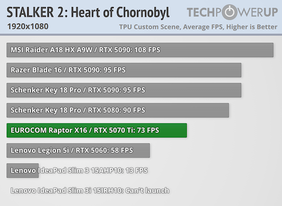 EUROCOM Raptor X16 Review - The Sweet Spot - Stalker 2 | TechPowerUp
