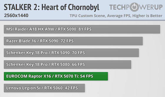 EUROCOM Raptor X16 Review - The Sweet Spot - Stalker 2 | TechPowerUp