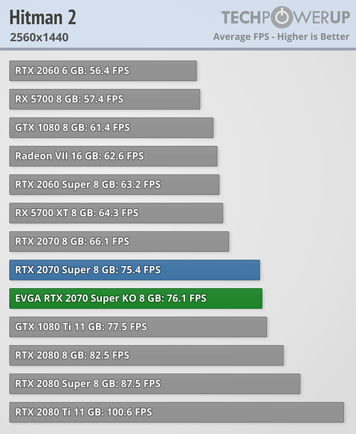 EVGA GeForce RTX 2070 Super KO Review - Hitman 2 | TechPowerUp