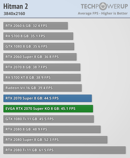 EVGA GeForce RTX 2070 Super KO Review - Hitman 2 | TechPowerUp