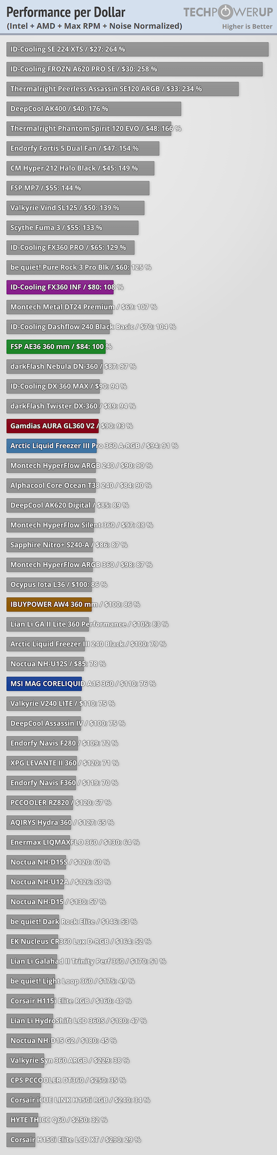 FSP AE36 AIO Review - Performance Summary & Performance per Dollar ...