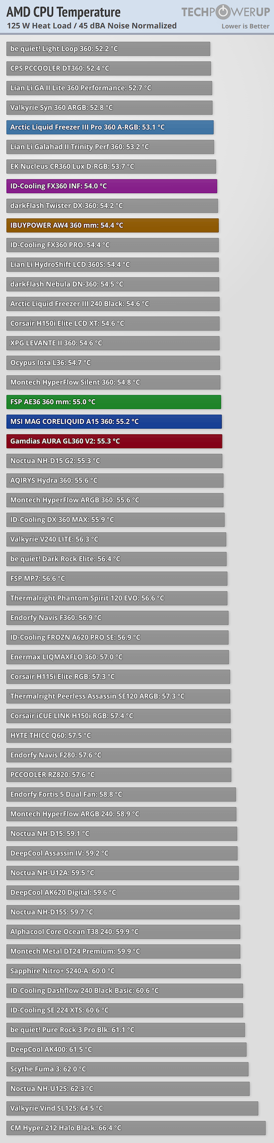 FSP AE36 AIO Review - AMD Socket AM5 Results | TechPowerUp