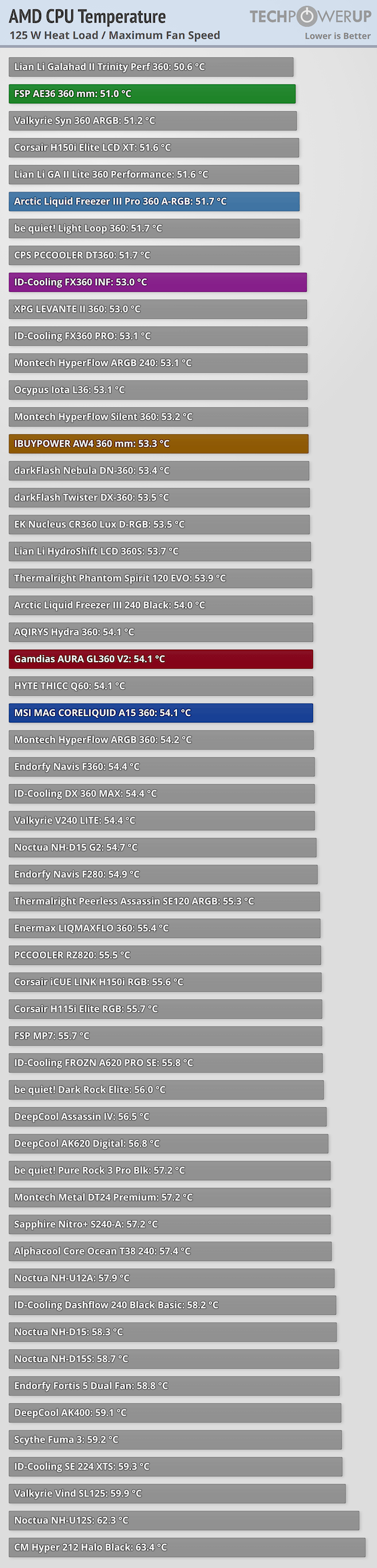 FSP AE36 AIO Review - AMD Socket AM5 Results | TechPowerUp