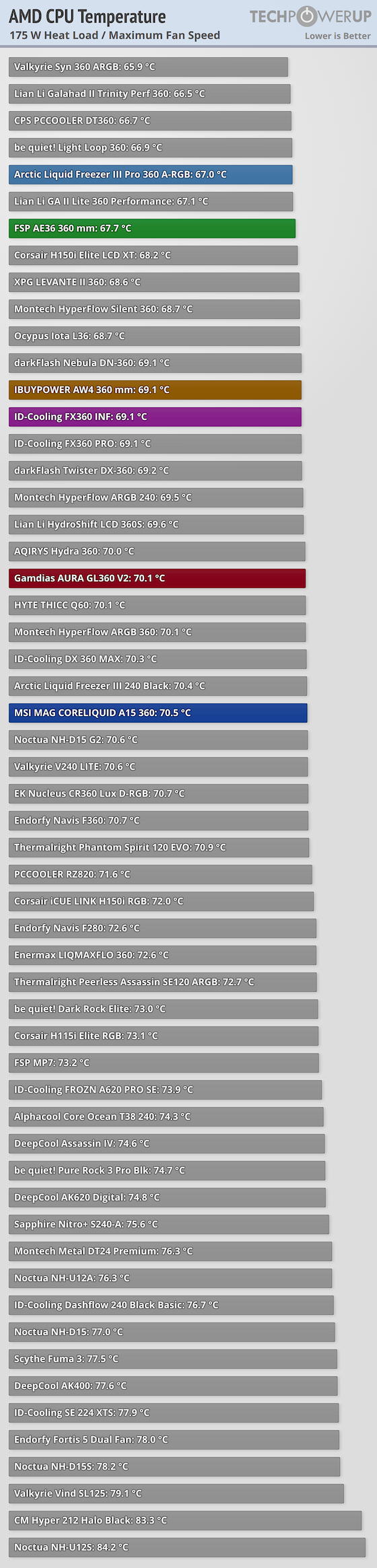 FSP AE36 AIO Review - AMD Socket AM5 Results | TechPowerUp