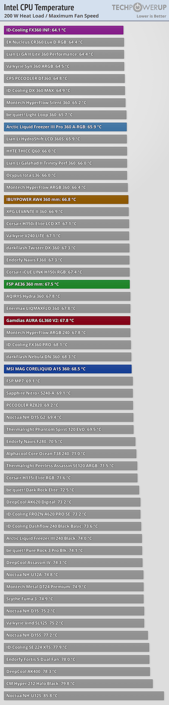 FSP AE36 AIO Review - Intel Socket LGA1700 Results | TechPowerUp