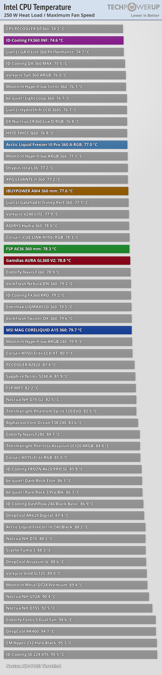 FSP AE36 AIO Review - Intel Socket LGA1700 Results | TechPowerUp