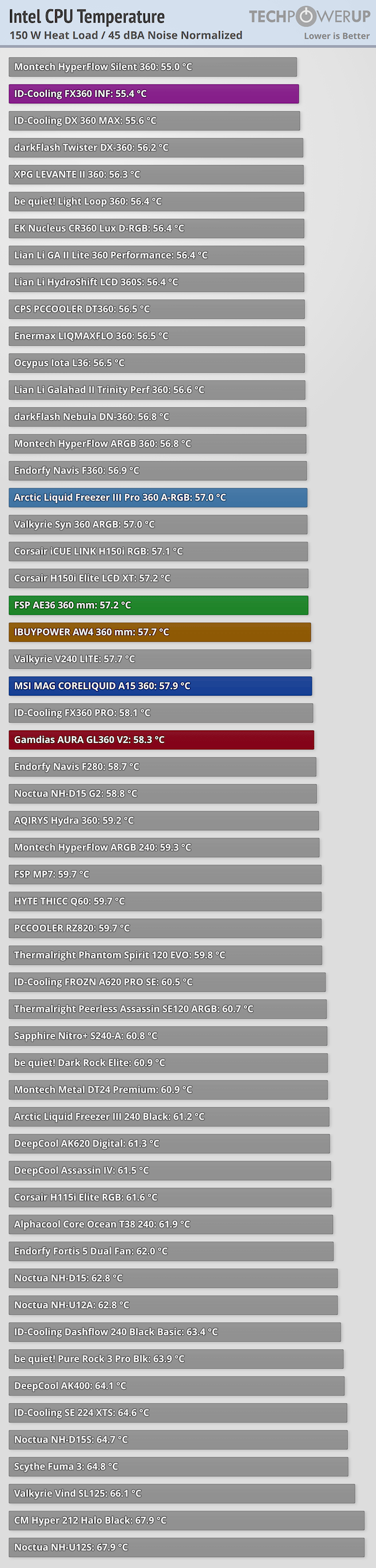 FSP AE36 AIO Review - Intel Socket LGA1700 Results | TechPowerUp