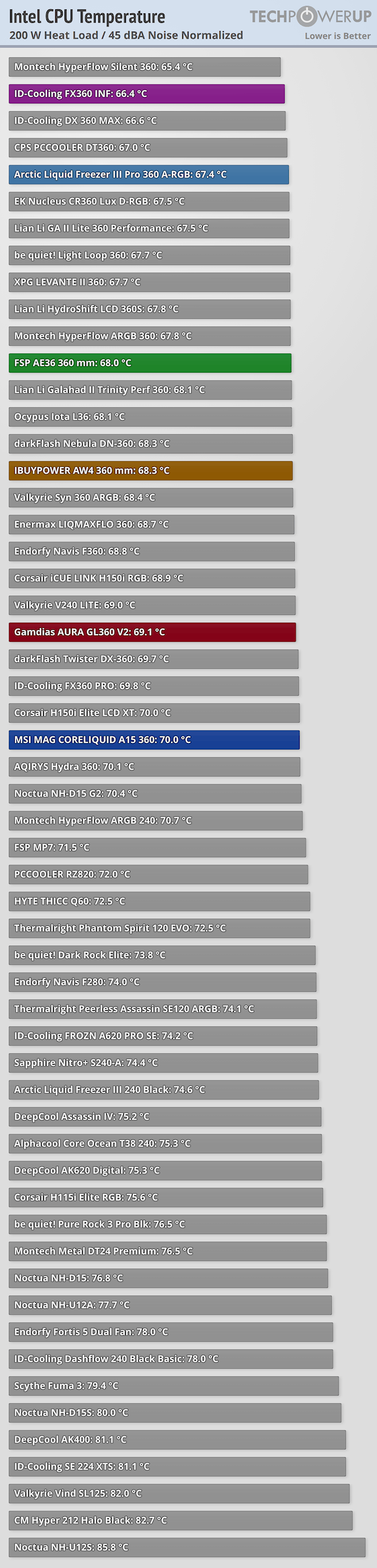 FSP AE36 AIO Review - Intel Socket LGA1700 Results | TechPowerUp