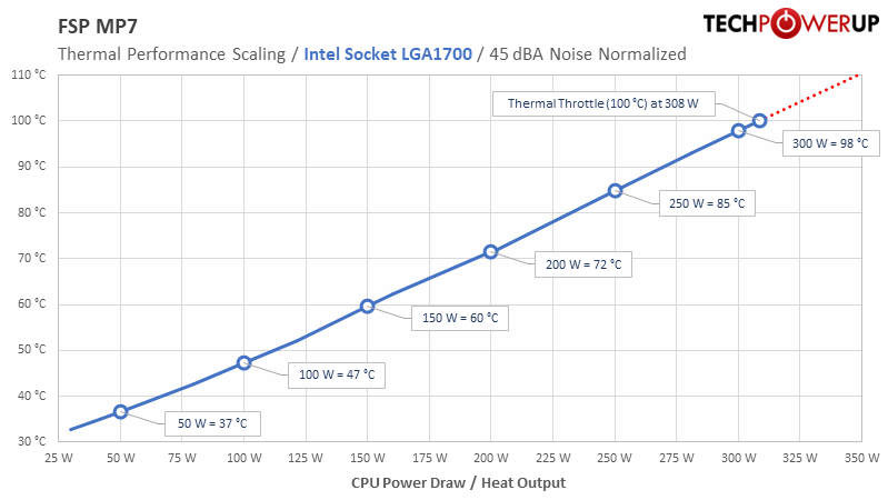 FSP MP7 Black Review - Intel Socket LGA1700 Results | TechPowerUp
