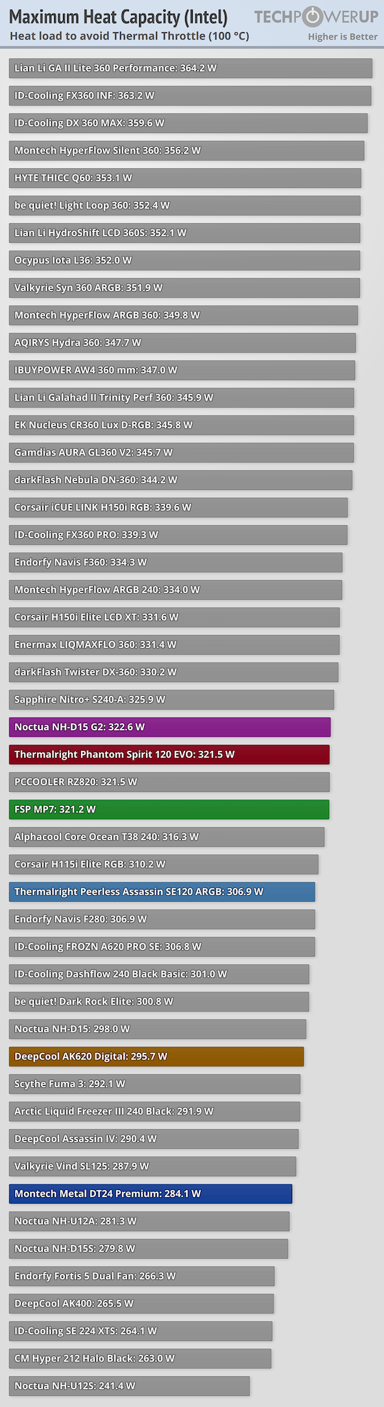 FSP MP7 Black Review - Intel Socket LGA1700 Results | TechPowerUp