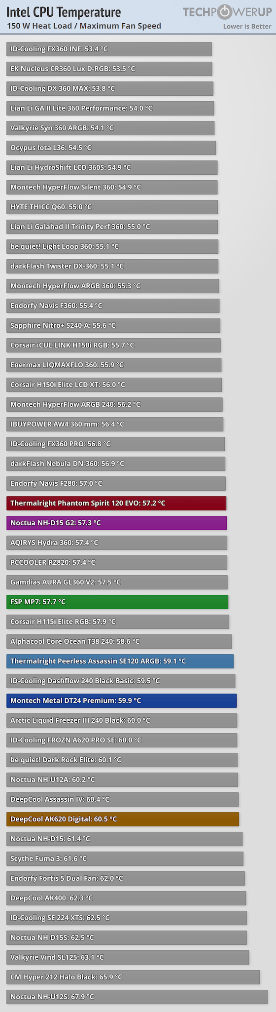 FSP MP7 Black Review - Intel Socket LGA1700 Results | TechPowerUp