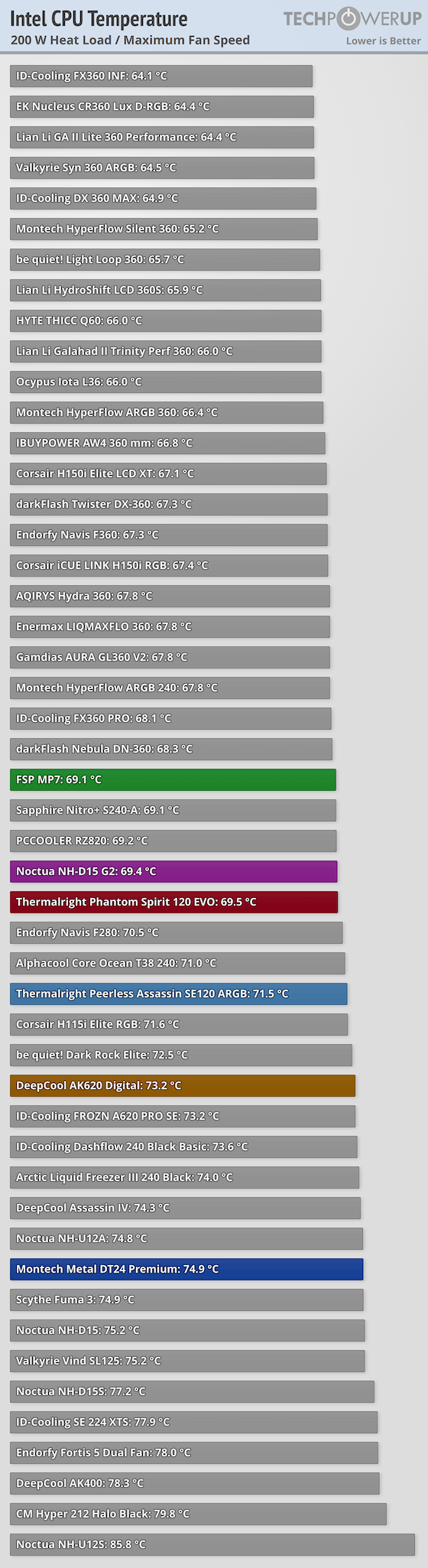 FSP MP7 Black Review - Intel Socket LGA1700 Results | TechPowerUp