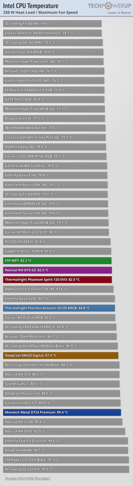 FSP MP7 Black Review - Intel Socket LGA1700 Results | TechPowerUp
