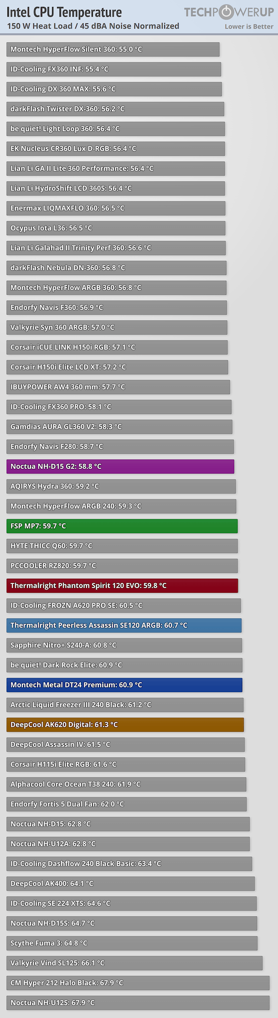 FSP MP7 Black Review - Intel Socket LGA1700 Results | TechPowerUp