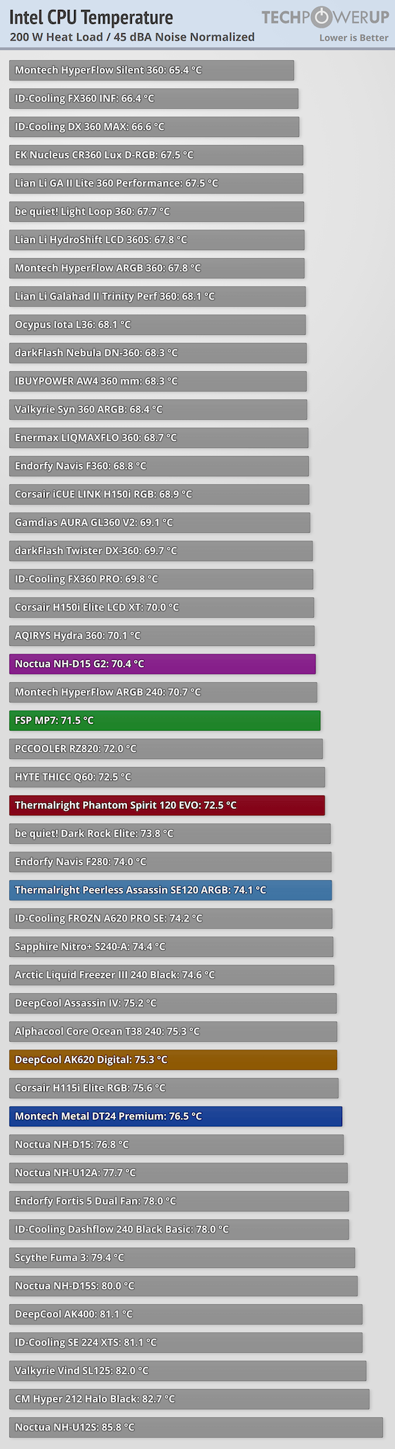 FSP MP7 Black Review - Intel Socket LGA1700 Results | TechPowerUp