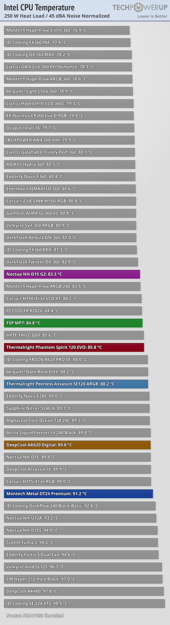 FSP MP7 Black Review - Intel Socket LGA1700 Results | TechPowerUp