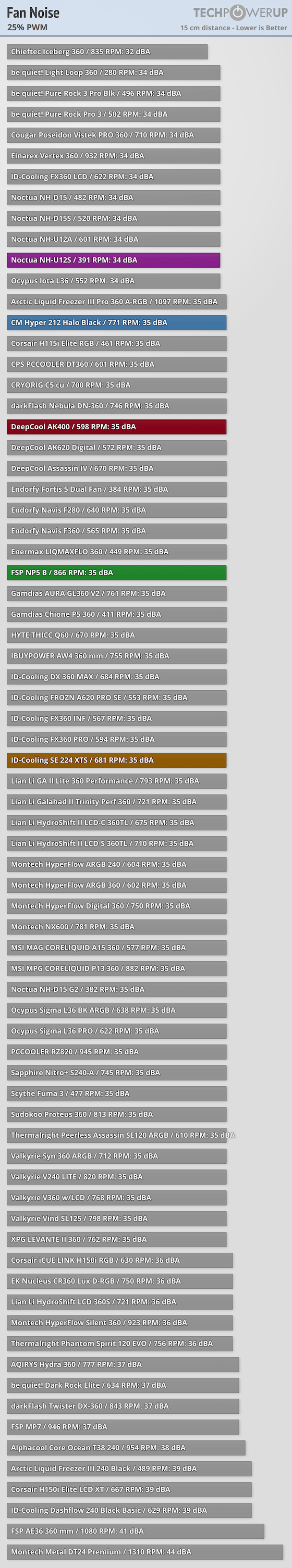 FSP NP5 Black Review - Noise & RPM Readings | TechPowerUp