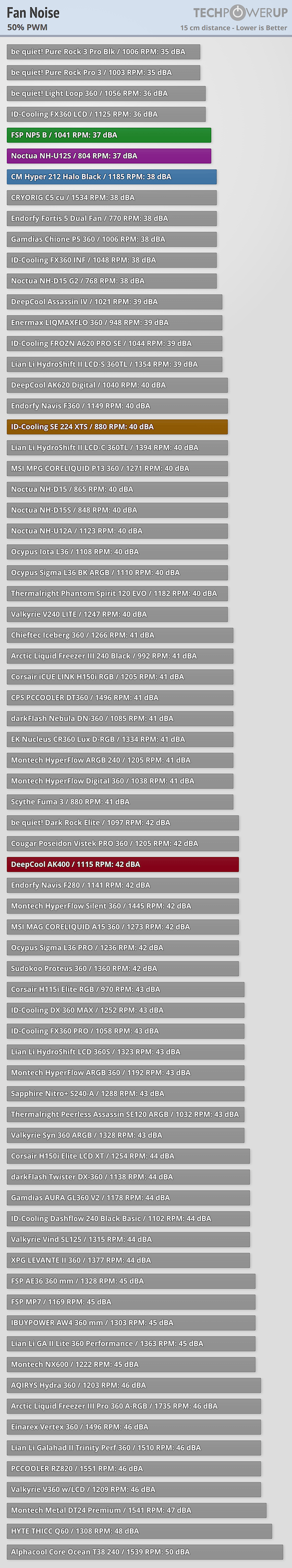 FSP NP5 Black Review - Noise & RPM Readings | TechPowerUp