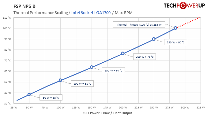 FSP NP5 Black Review - Intel Socket LGA1700 Results | TechPowerUp