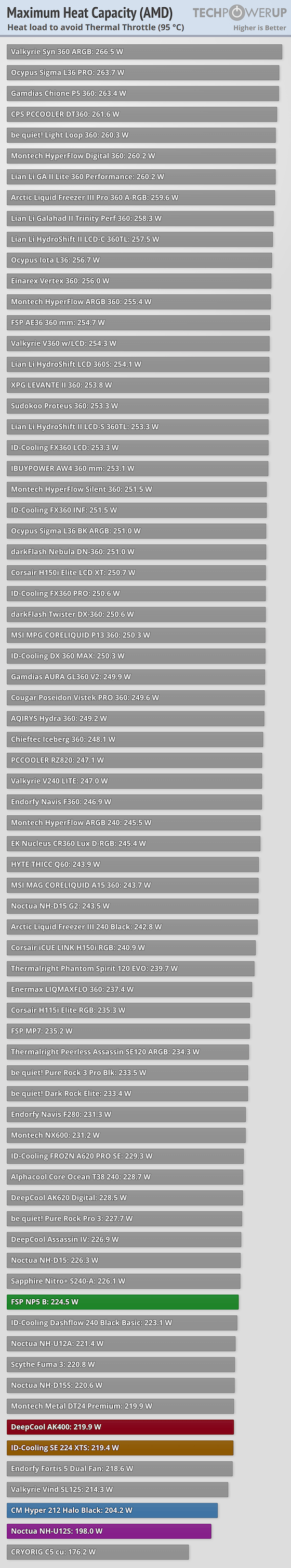 FSP NP5 Black Review - AMD Socket AM5 Results | TechPowerUp