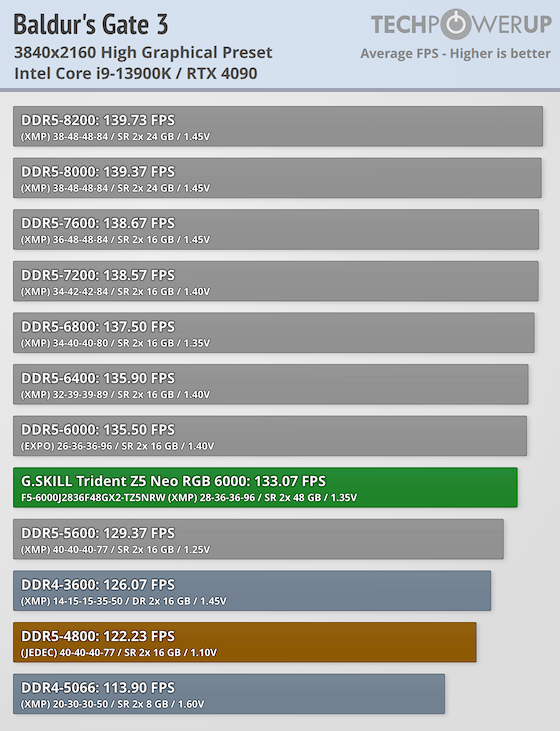 G.SKILL Trident Z5 NEO RGB DDR5-6000 96 GB CL28 Review - Intel Core 13900K: 4K Gaming | TechPowerUp