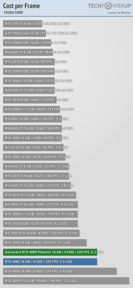 Gainward GeForce RTX 4080 Phoenix GS Review - Performance per Dollar ...