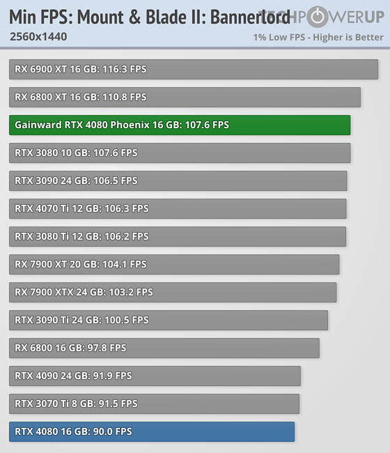 Gainward GeForce RTX 4080 Phoenix GS Review - Minimum FPS | TechPowerUp