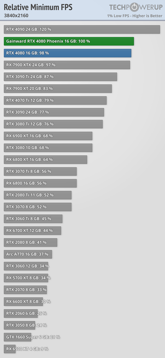 Gainward GeForce RTX 4080 Phoenix GS Review - Minimum FPS | TechPowerUp