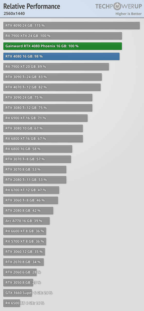Gainward GeForce RTX 4080 Phoenix GS Review - Relative Performance ...