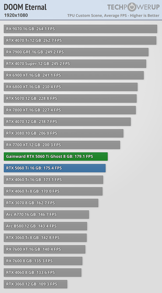 NVIDIA GeForce RTX 5060 Ti 8 GB Review - So Many Compromises - DOOM ...