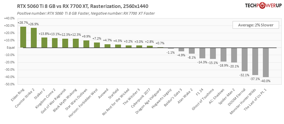 NVIDIA GeForce RTX 5060 Ti 8 GB Review - So Many Compromises - Perf vs ...