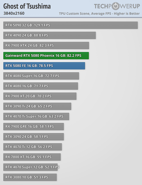 Gainward GeForce RTX 5080 Phoenix GS Review - Ghost of Tsushima ...