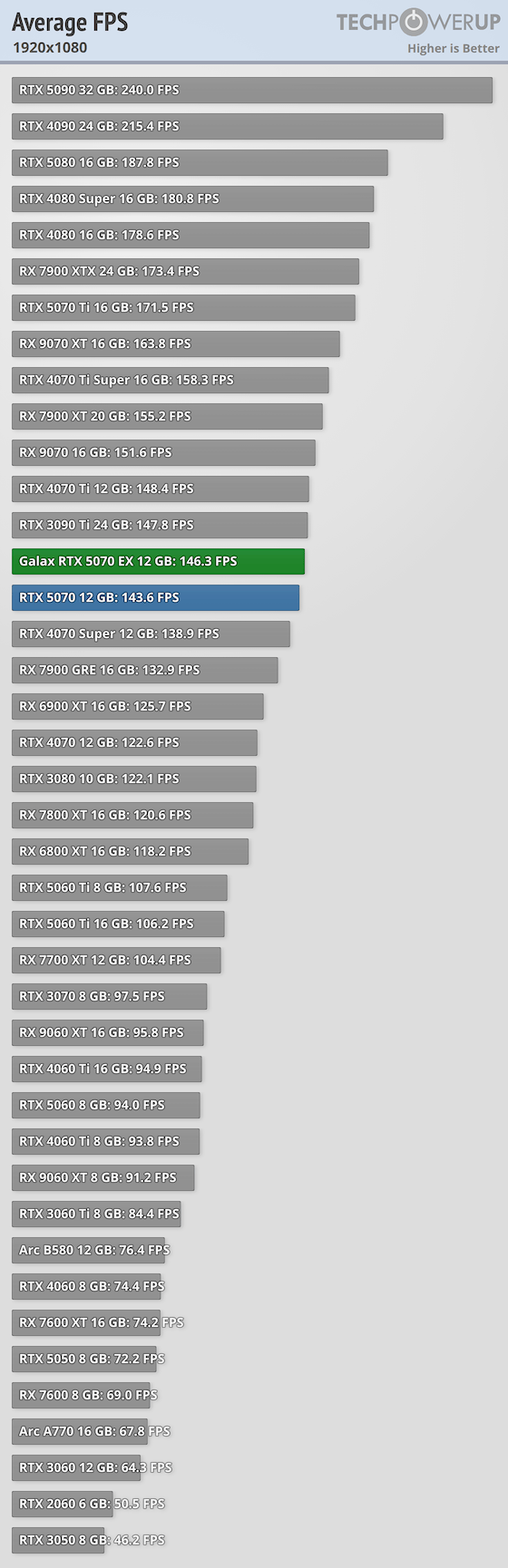 Galax GeForce RTX 5070 EX Gamer 1-Click OC Review - Average FPS ...