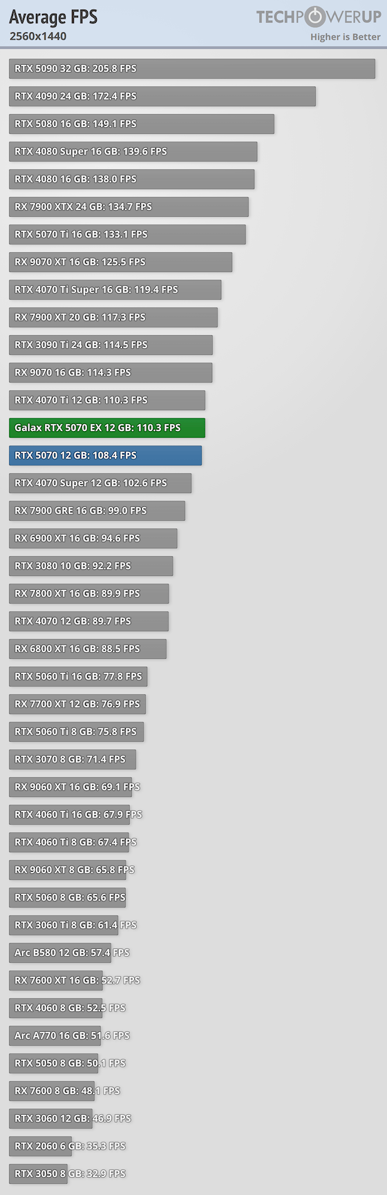 Galax GeForce RTX 5070 EX Gamer 1-Click OC Review - Average FPS ...