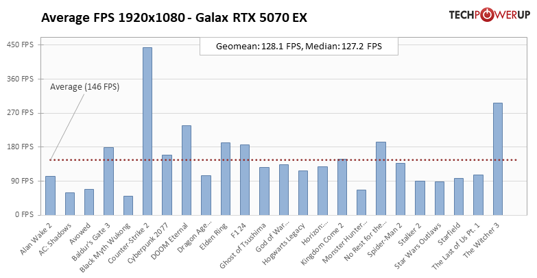 Galax GeForce RTX 5070 EX Gamer 1-Click OC Review - Average FPS ...