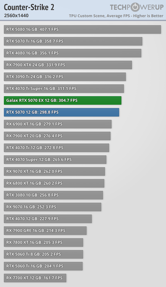 Galax GeForce RTX 5070 EX Gamer 1-Click OC Review - Counter-Strike 2 ...
