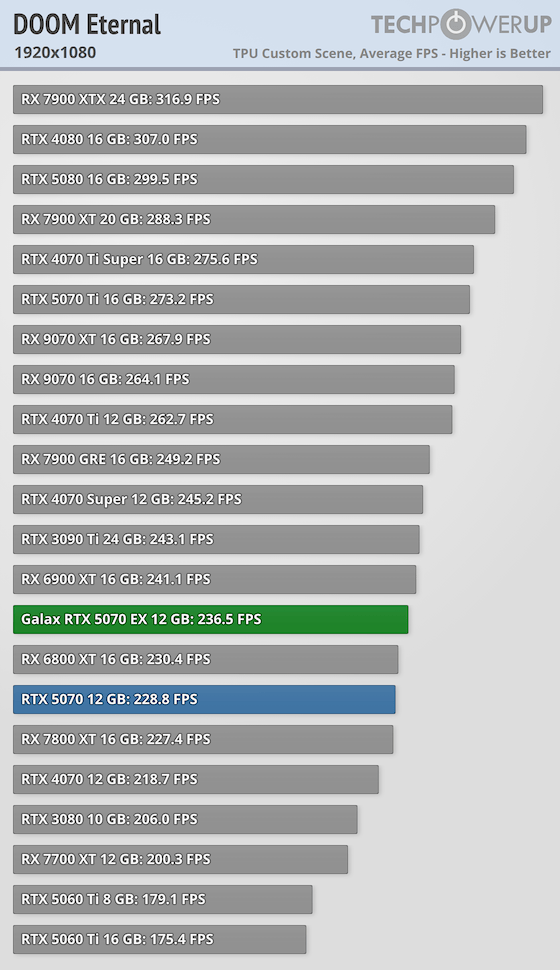 Galax GeForce RTX 5070 EX Gamer 1-Click OC Review - DOOM Eternal ...