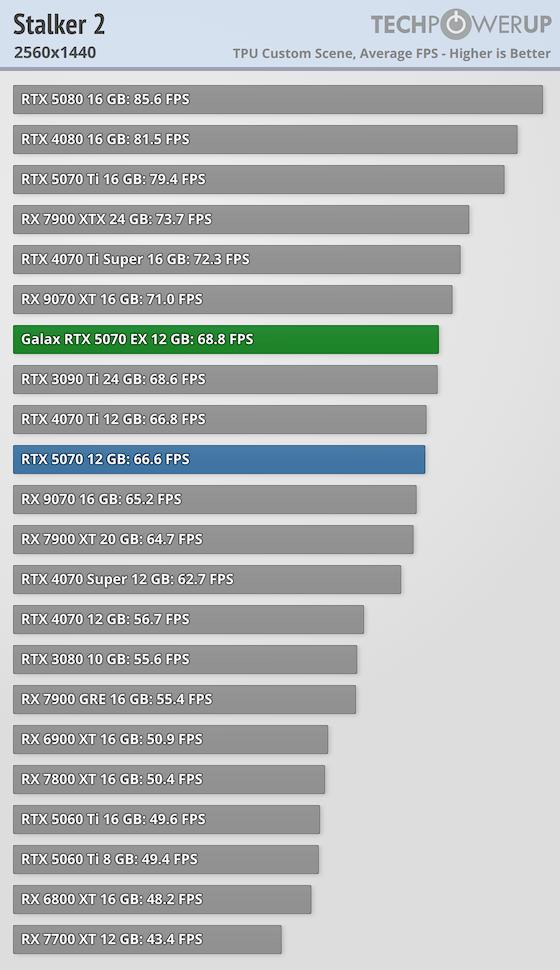 Galax GeForce RTX 5070 EX Gamer 1-Click OC Review - Stalker 2 | TechPowerUp