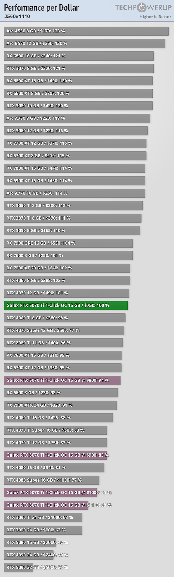 Galax GeForce RTX 5070 Ti 1-Click OC White Review - Performance per ...