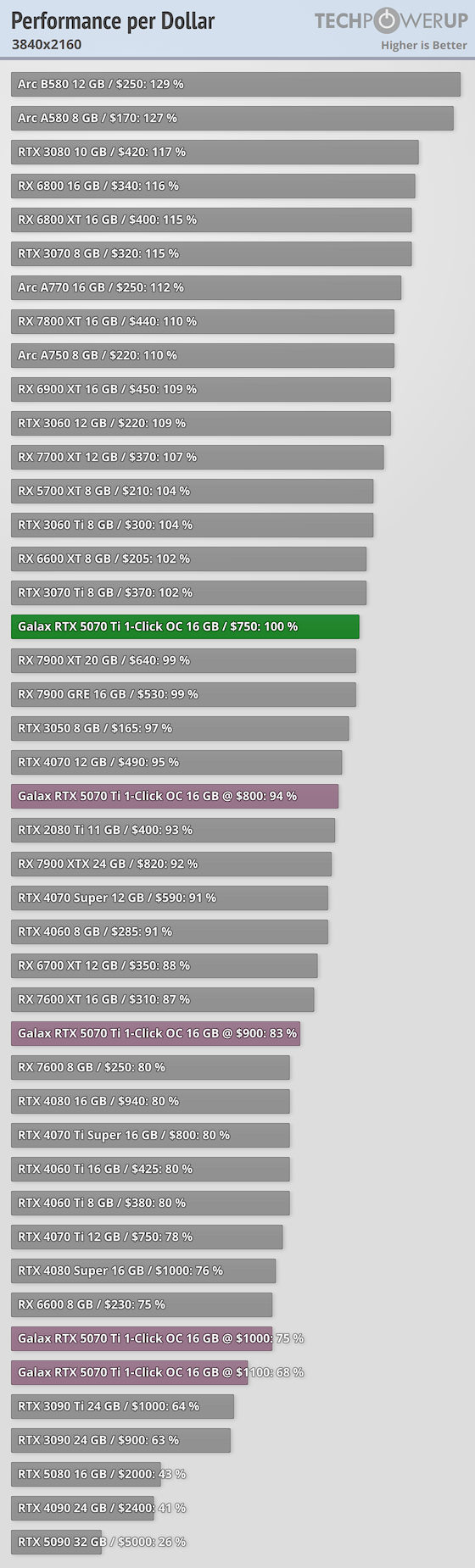 Galax GeForce RTX 5070 Ti 1-Click OC White Review - Performance per ...