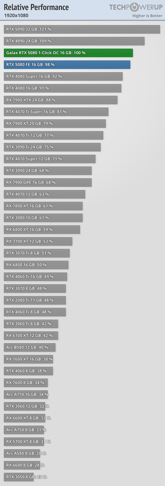 Galax GeForce RTX 5080 1-Click OC Review - Relative Performance ...