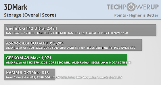 GEEKOM A9 Max Review - Storage Performance | TechPowerUp