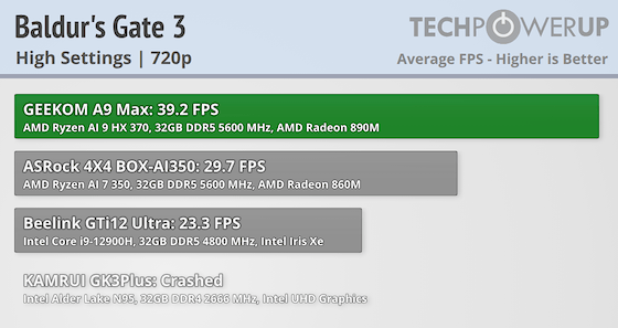 GEEKOM A9 Max Review - AAA Gaming | TechPowerUp