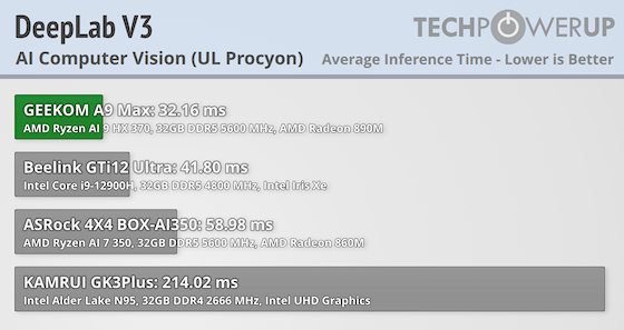 GEEKOM A9 Max Review - AI Performance | TechPowerUp