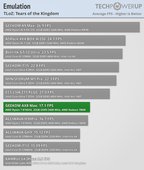 GEEKOM AX8 Max Review - Emulation | TechPowerUp