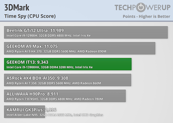 GEEKOM IT13 (2025 Edition) Review - 3DMark | TechPowerUp