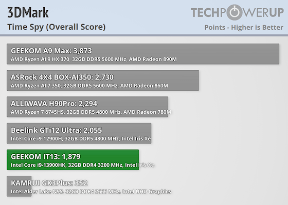 GEEKOM IT13 (2025 Edition) Review - 3DMark | TechPowerUp
