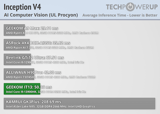 GEEKOM IT13 (2025 Edition) Review - AI Performance | TechPowerUp