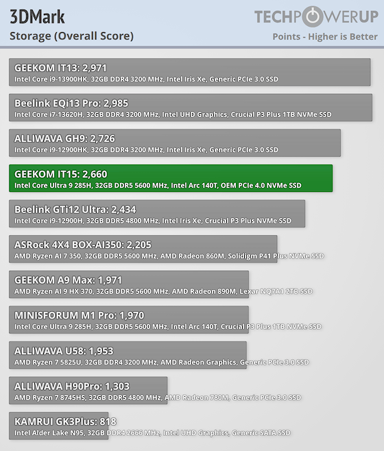 GEEKOM IT15 Review - Storage Performance | TechPowerUp