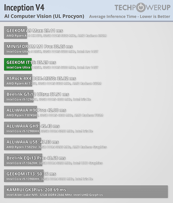 GEEKOM IT15 Review - AI Performance | TechPowerUp